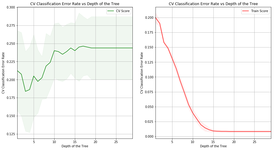Islr Chapter 8 Tree Based Methods Part 4 Exercises Applied Amit Rajan Blog
